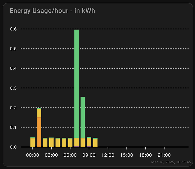 Stacked bar graph - Frontend - Home Assistant Community