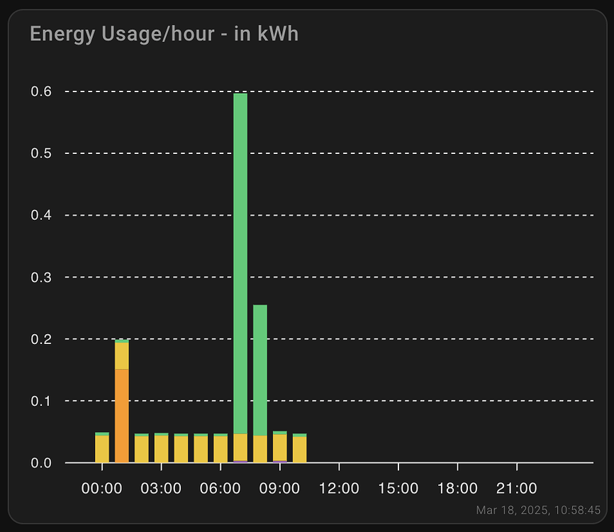 Stacked bar graph - Frontend - Home Assistant Community