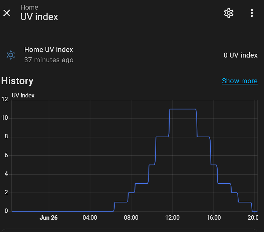 Timely update of Accuweather UV Index forecast for today ...