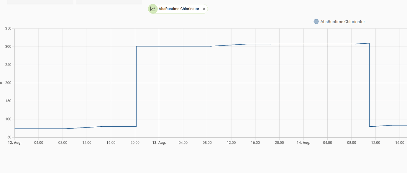 Platform History Stats Wrong Times Configuration Home Assistant