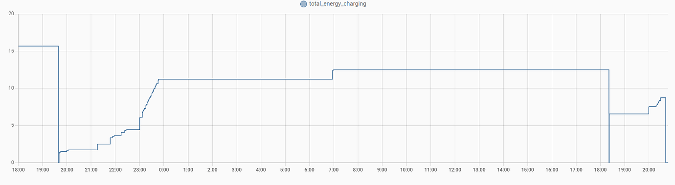 Utility Meter Calibrate Not Resetting To Zero Home Assistant Community