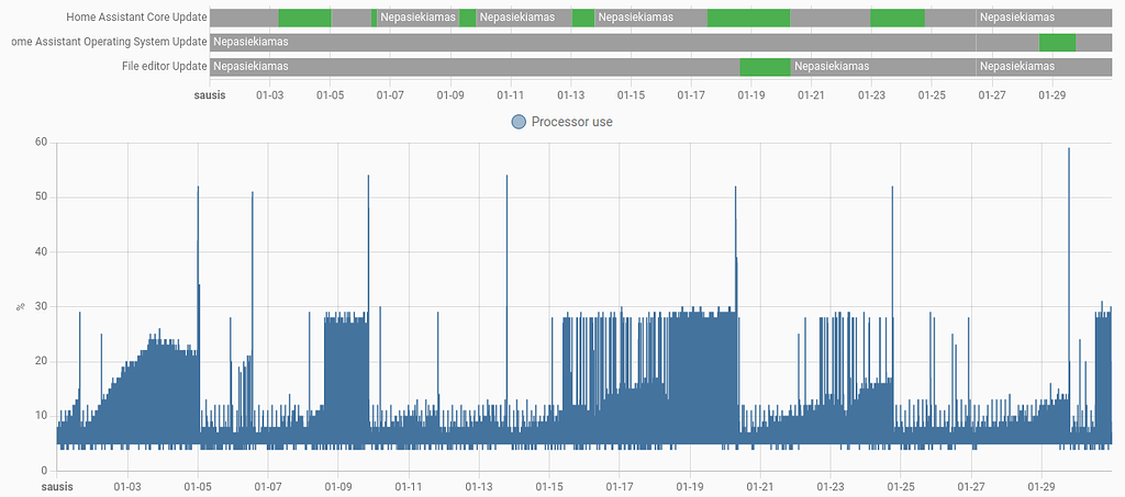 Processor usage stays high until updates installed - Development - Home ...