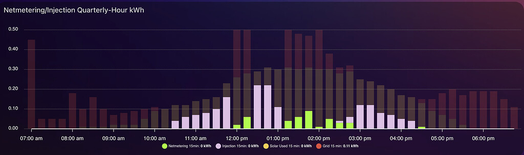 Net metering (in 15 minutes intervals) with Utility Meters and Nodered ...