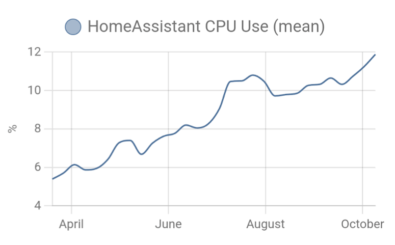 Continously increasing CPU Usage - how to find out why - Configuration - Home Assistant Community