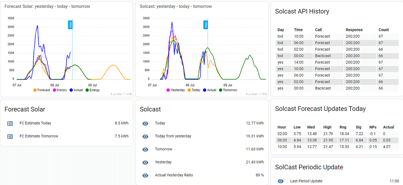 Getting Data From Solar Forecasts - Energy - Home Assistant Community