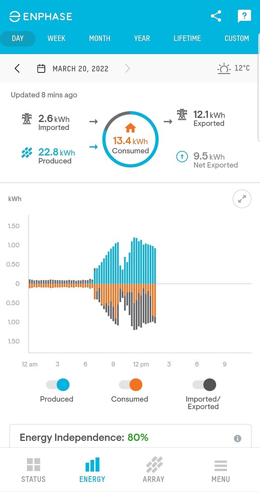 Enphase Envoy with Energy Dashboard - Share your Projects! - Home ...
