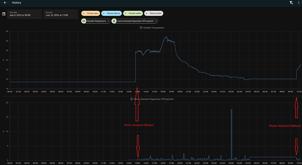 History Graph Cards freezes graphs? Problem with flat lines ...