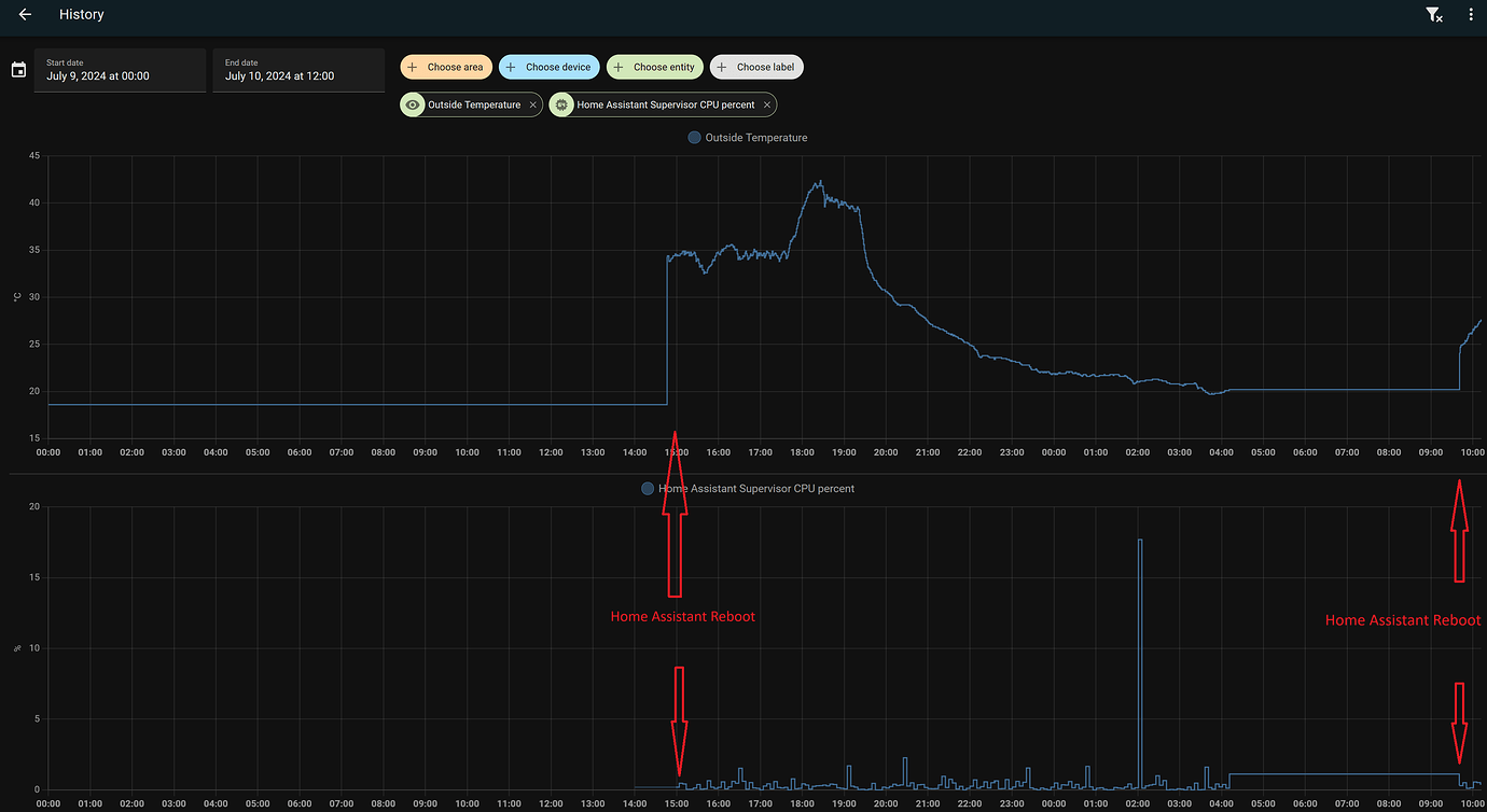 History Graph Cards freezes graphs? Problem with flat lines ...