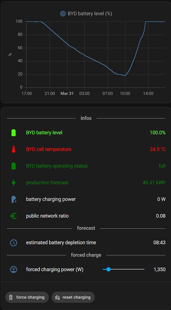 Integration of a Fronius Symo Gen 24 plus Inverter via Modbus TCP ...
