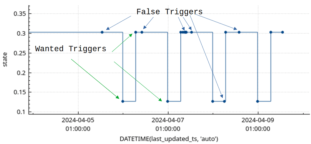 How do I trigger on a Rising &/or Falling edge of a numeric sensor? - Configuration - Home ...