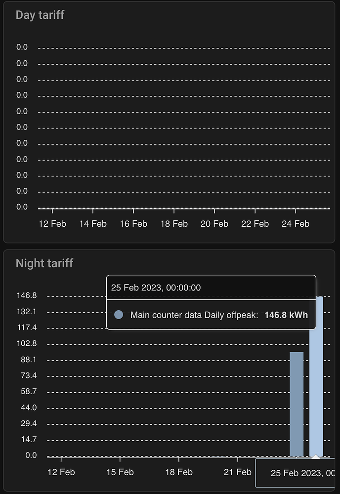 ApexCharts card - A highly customizable graph card - Dashboards & Frontend - Home Assistant ...