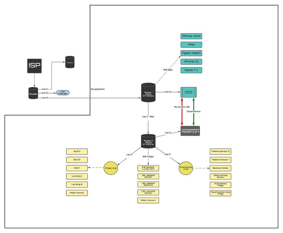 Using Two Routers And Ha Question Configuration Home Assistant Community