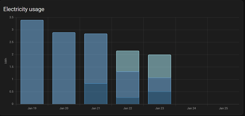 Looking for a way to store daily limits and show in a visual bar graph - Configuration - Home ...