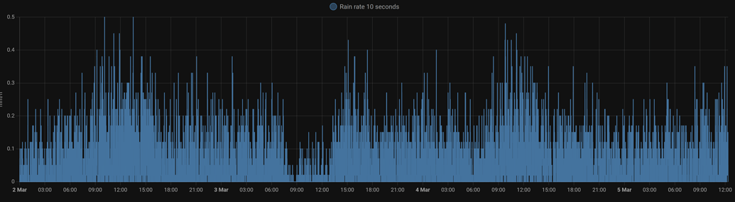 Hydreon RG-15 rain sensor - ESPHome - Home Assistant Community