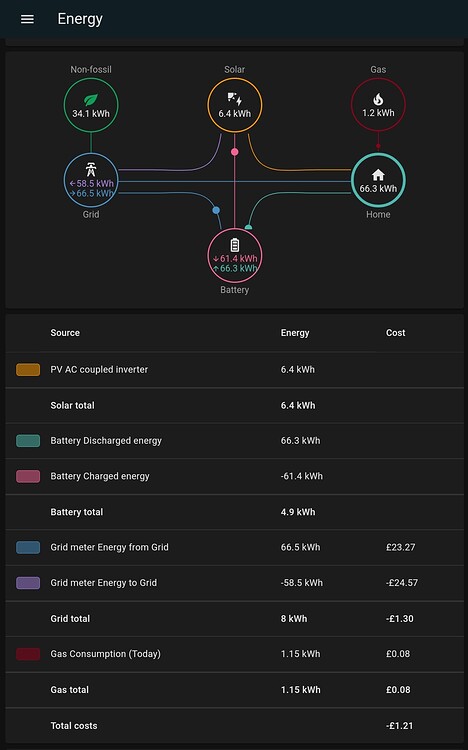 Monitor your solar PV system in Home Assistant - Share your Projects ...