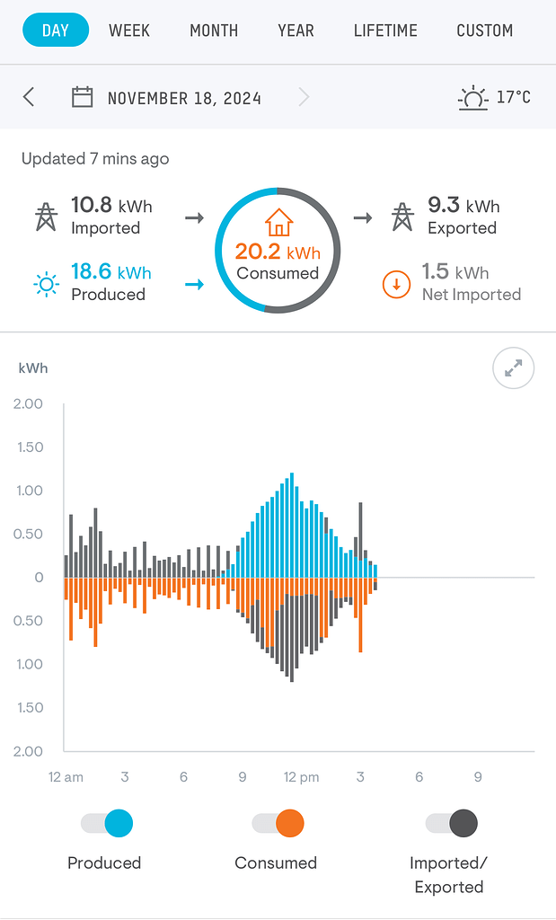 Enphase Envoy with Lovelace Dashboard - Share your Projects! - Home ...