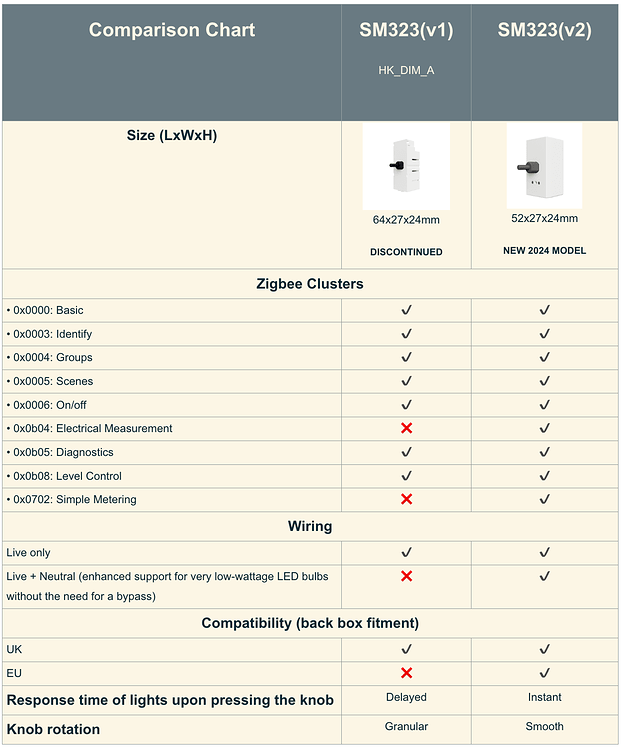 First look: Samotech SM323 v2 - Hardware - Home Assistant Community
