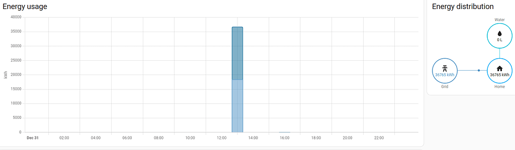 Initial Spike On Energy Dashboard During Energy Configuration Configuration Home Assistant