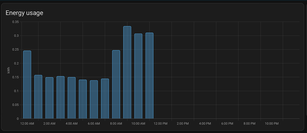 Energy Dashboard Stacked Consumption Graph With Individual Devices Energy Home Assistant