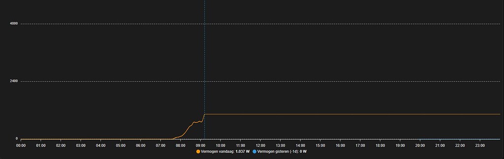 Apex chart, how to loose horizontal for measurements in the future ...