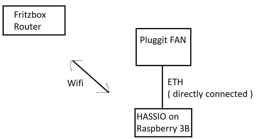 Connect RPI3 directly to ethernet device and use WIFI? - Home Assistant Community