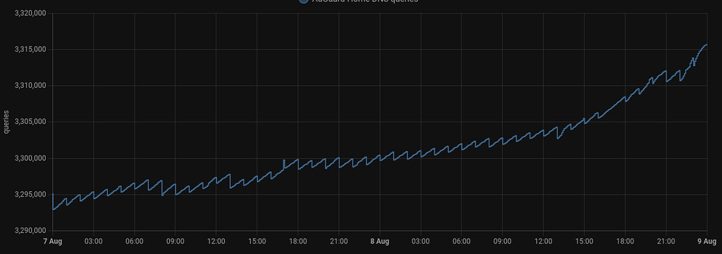 AdGuard Home DNS queries decreases hourly - Configuration - Home ...