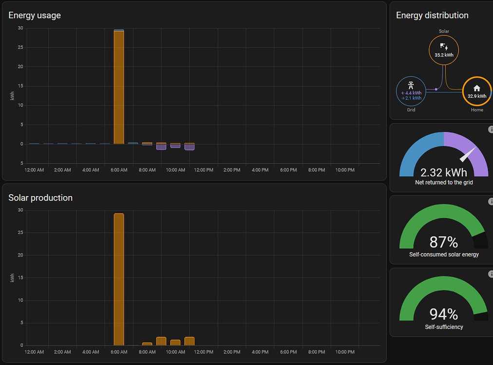 Energy Dashboard - Solar production shown next day as single entry ...