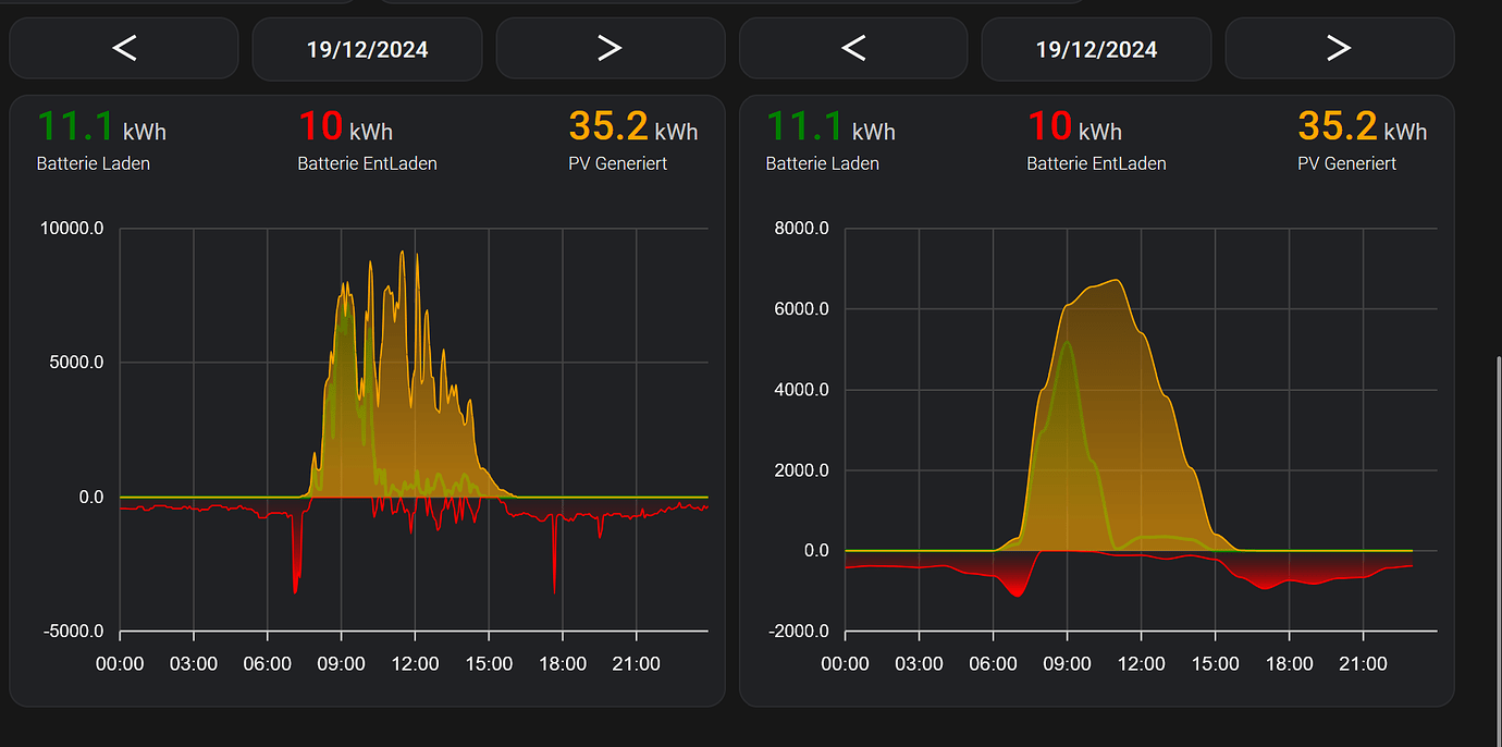 Apexchart offset chart driven by buttons - Frontend - Home Assistant ...