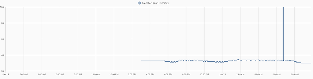 Issues with Sensor Template to Reject Outlier Sensor Data ...