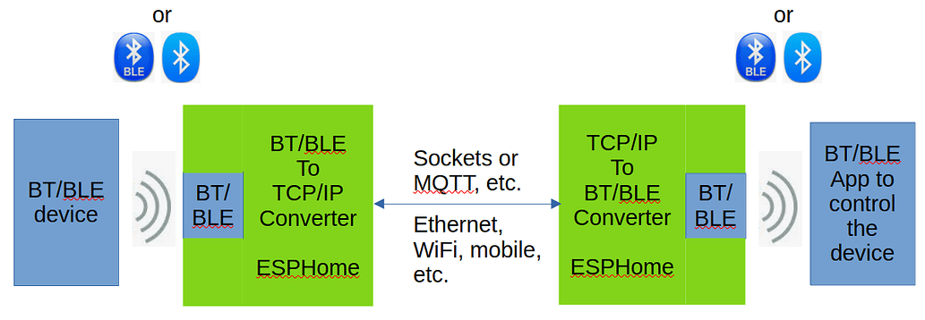 Bluetooth/BLE over TCP/IP via ESPHome? - ESPHome - Home Assistant Community