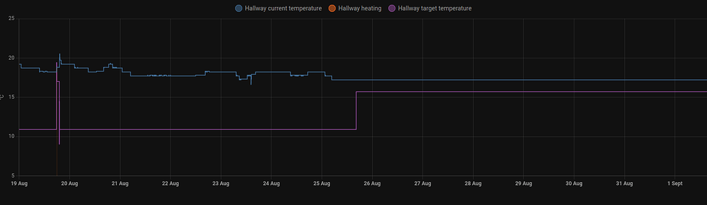 Nest Thermostat Has Stopped Reporting States Configuration Home Assistant Community