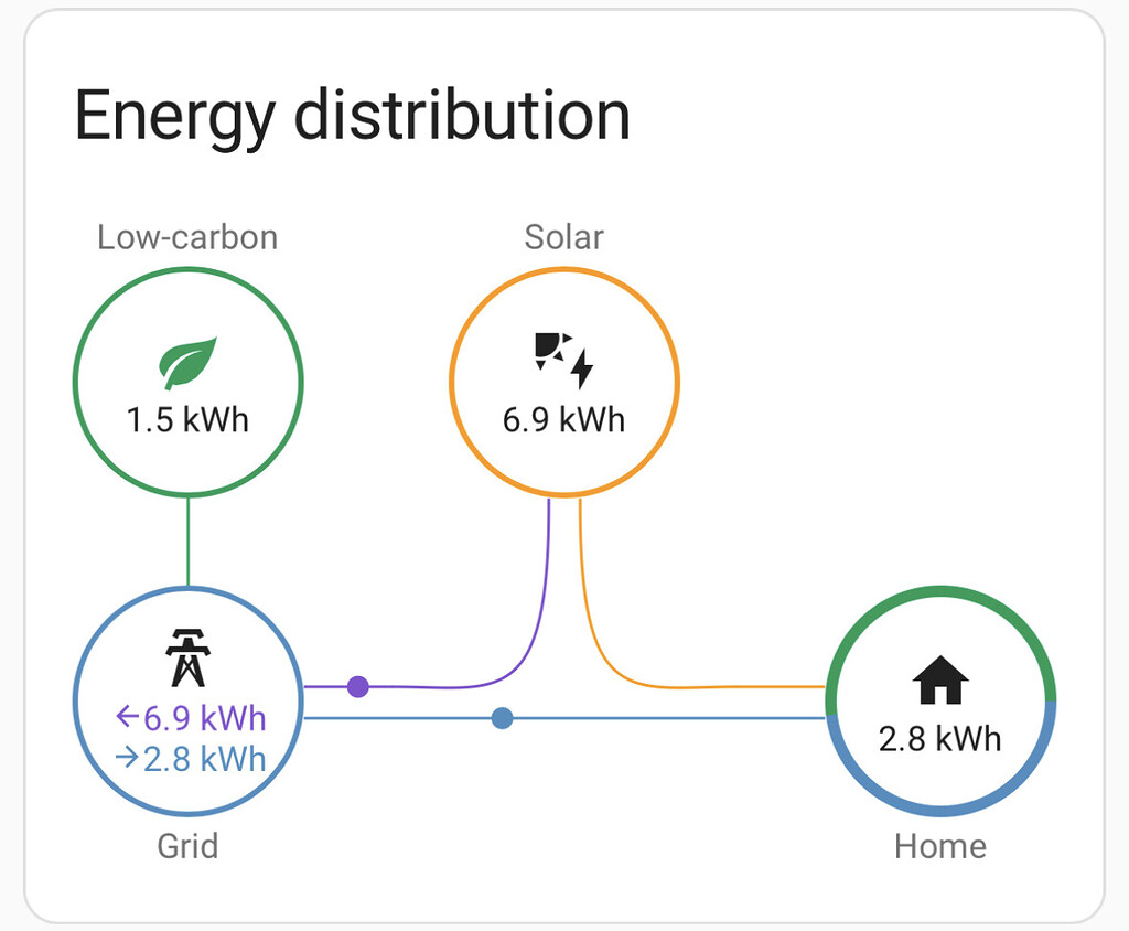 Energy flow in dashboard looks incorrect (but numbers are correct) - Configuration - Home ...