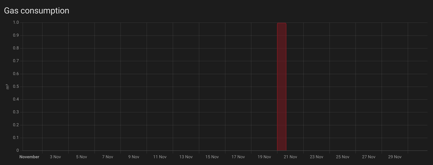 Manual Utility Meter - Energy - Home Assistant Community