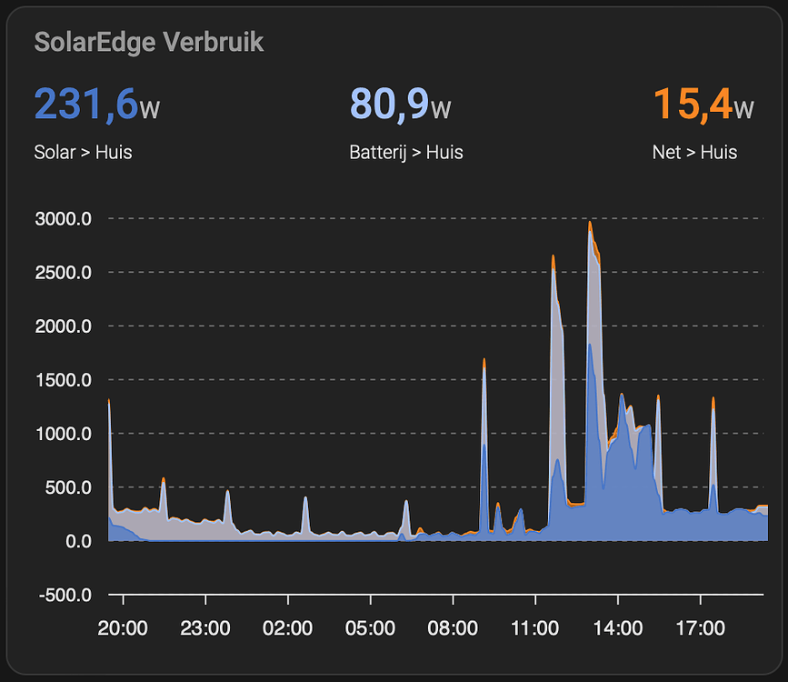SolarEdge Modbus Multi config for Single Inverter, Battery and Backup ...