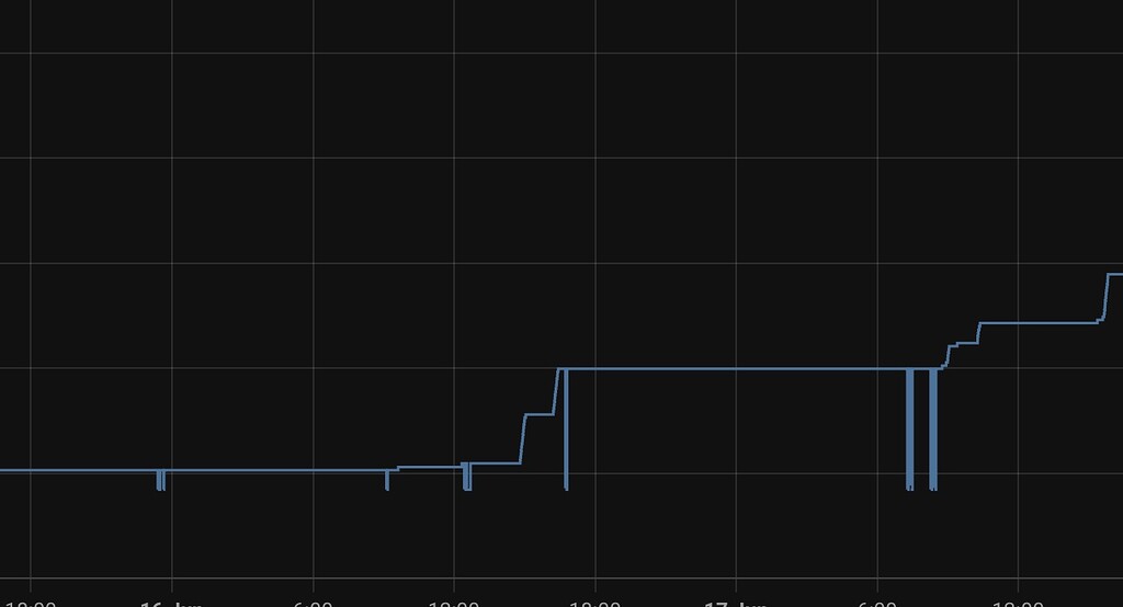 Data From Retained Messages Causing Data Spikes In Mqtt Sensors Mqtt Home Assistant Community