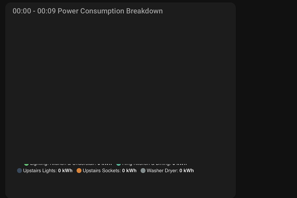 Apex Chart donut card not working - Frontend - Home Assistant Community