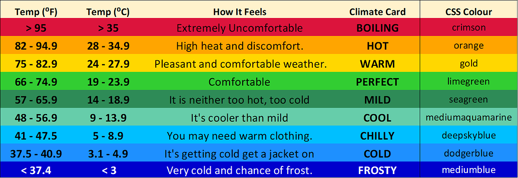 Simple Air Comfort card - Dashboards & Frontend - Home Assistant Community