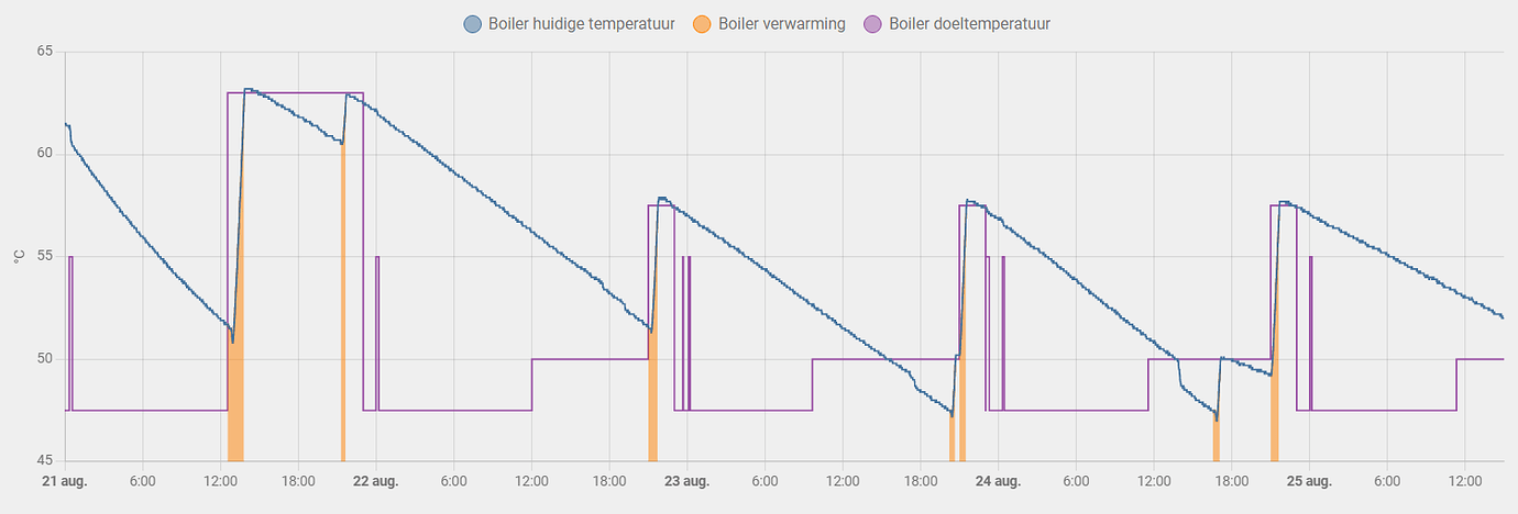 Calculate daily temperature difference? - Home Assistant Community
