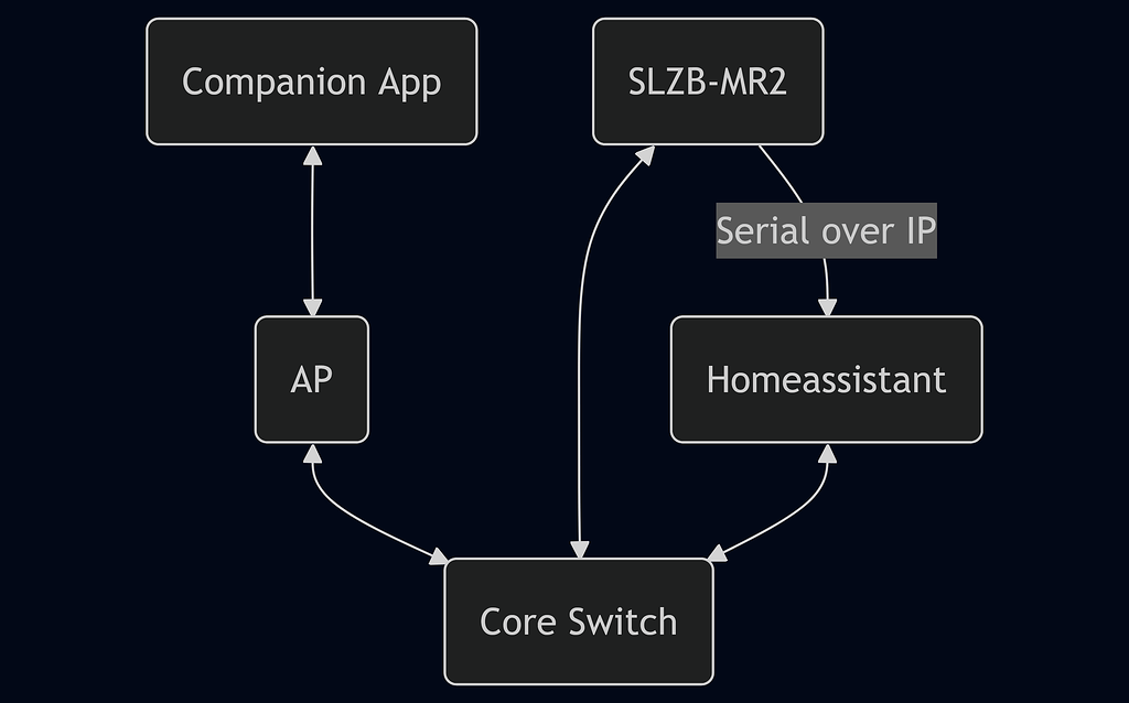 Matter / Thread pairing with Cisco LAN / Wifi - Matter/Thread - Home ...