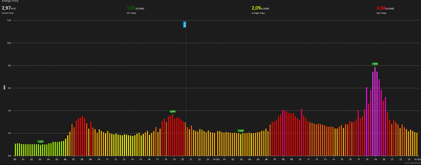 Nordpool (ha integration) with 15min data. apexcharts and more. Updated ...