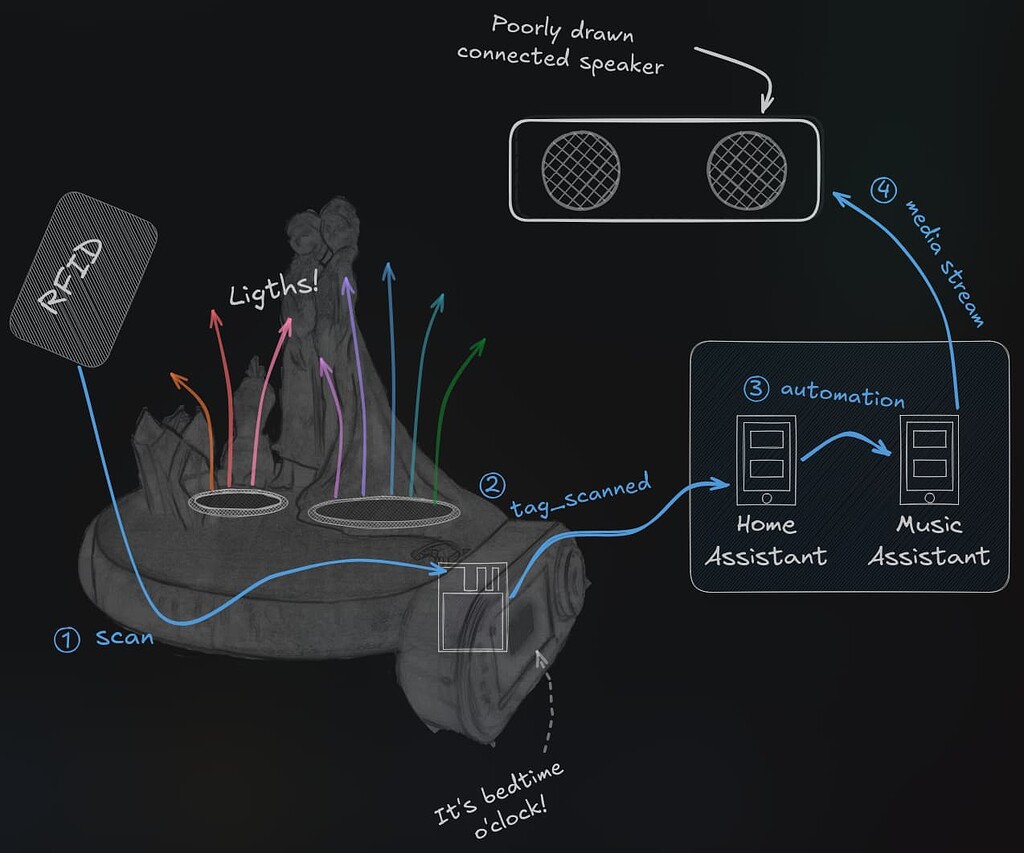 Spotify-streaming RFID jukebox. And a nightlight! - Share your Projects ...