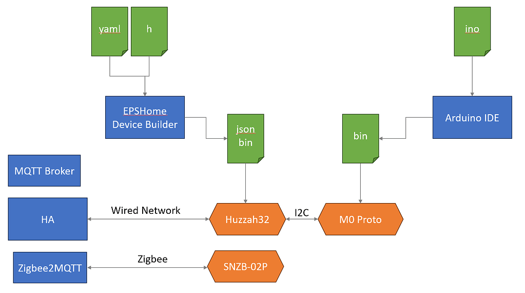 Arduino 8 channel PWM closed loop fan via I2C to Huzzah32 on HA ...
