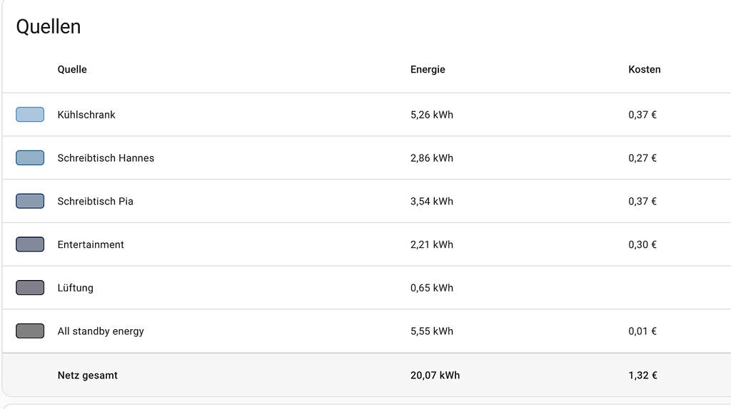 Energy Dashboard Incorrect Values Complete Reset Energy Home Assistant Community