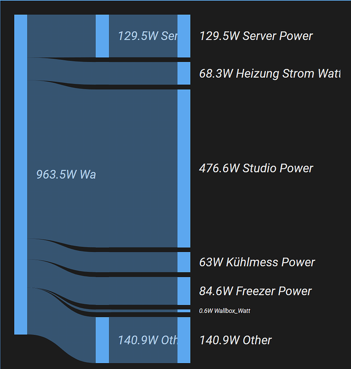 Anyone using the Sankey Chart Card? - Page 2 - Third party integrations ...