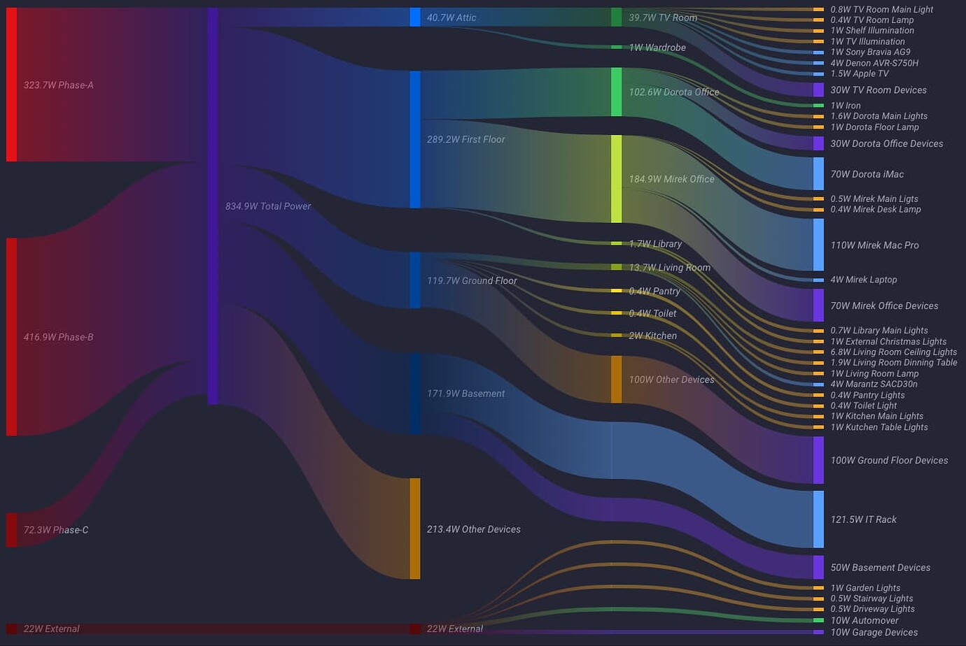 Anyone using the Sankey Chart Card? - Third party integrations - Home ...