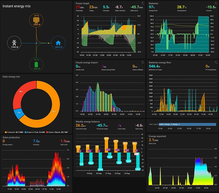 Solar panel supervision (Imeon solar inverter) - Configuration - Home ...