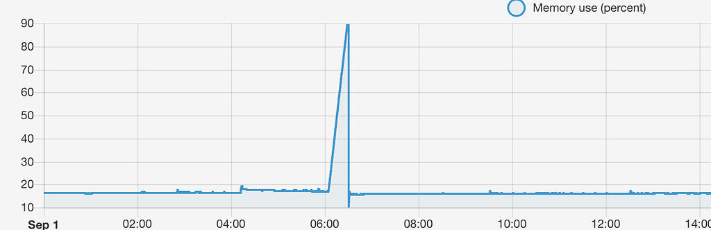 Could This Script Have Created An Endless Loop Repeat And Kill The Instance Configuration