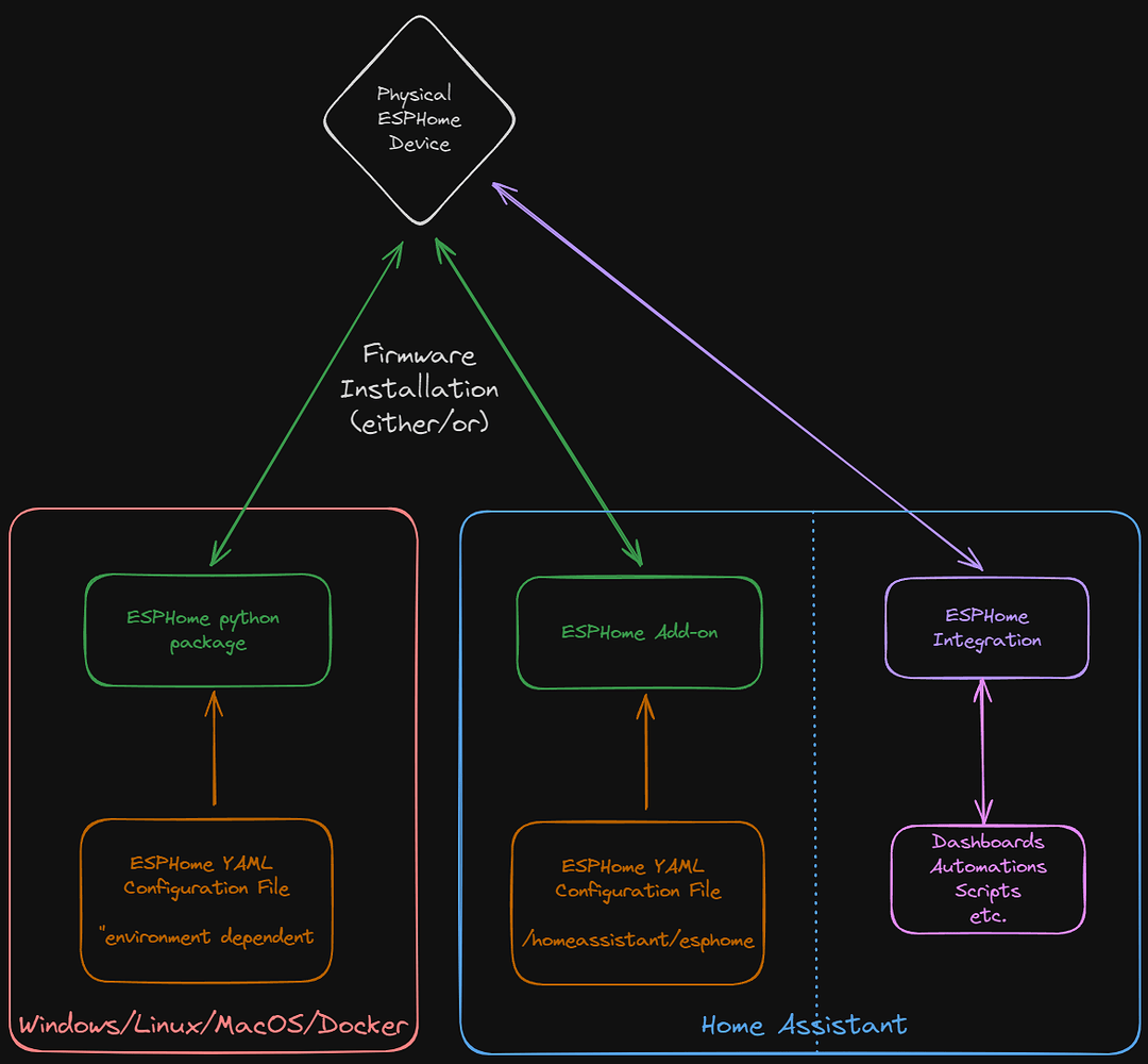An Introduction to ESPhome - Community Guides - Home Assistant Community