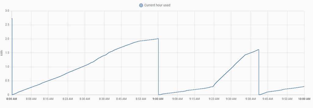 How To Create A Sensor That Compares Previous With Current Value