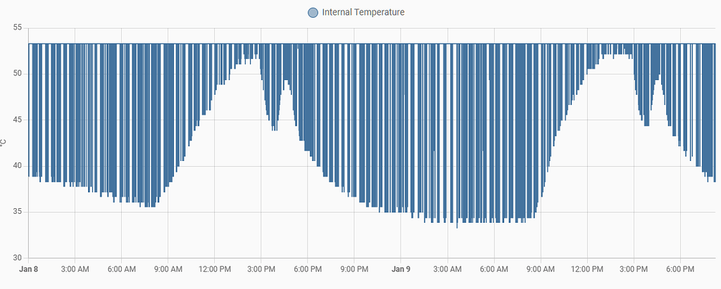 How to create a template sensor that tracks the lowest output of this temperature sensor ...